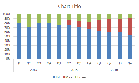 100% Stacked Column Chart example: Project goal attainment | Exceljet